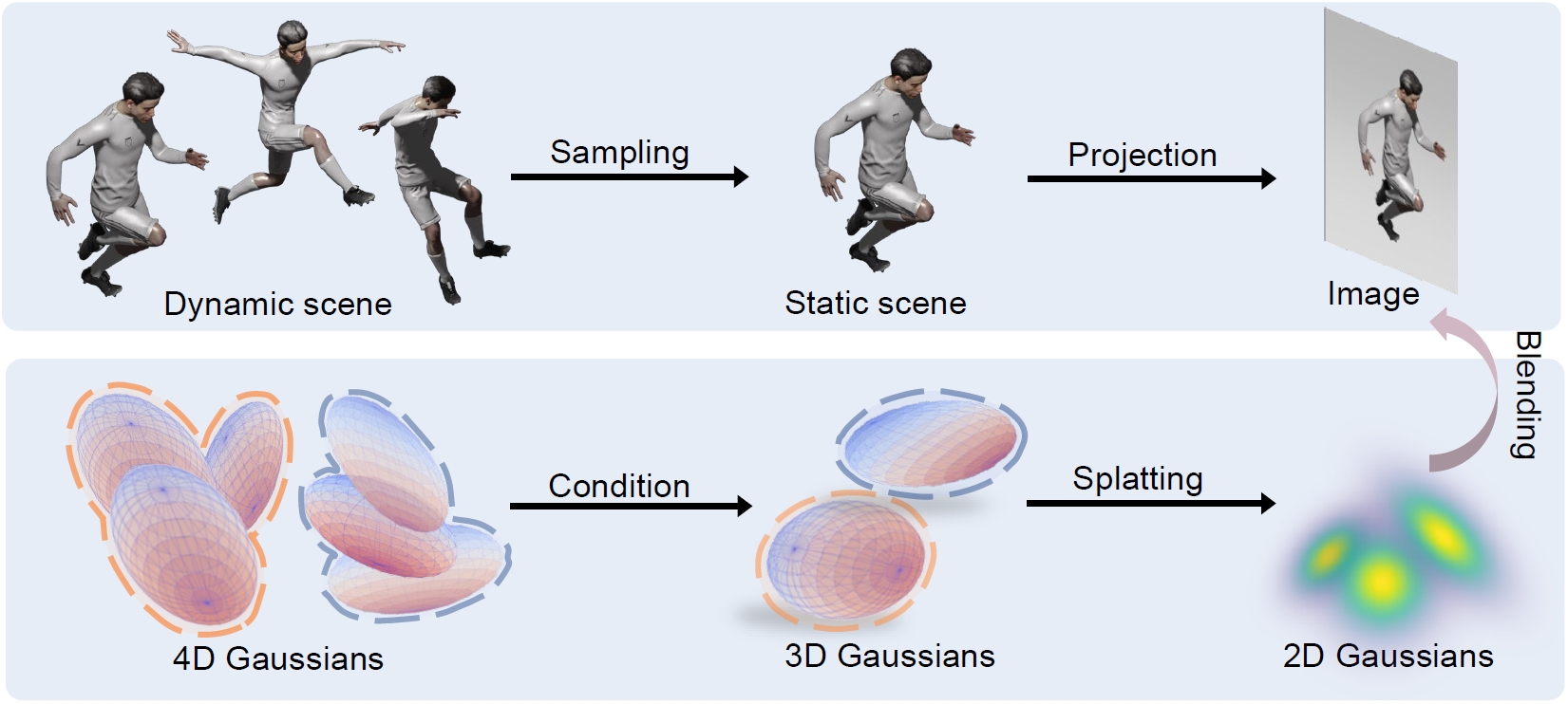 3D Gaussian Splatting 用于动态场景表示 | Yin的笔记本